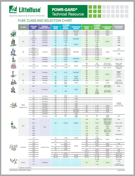POWR-GARD® Products Fuse Class and Selection Chart